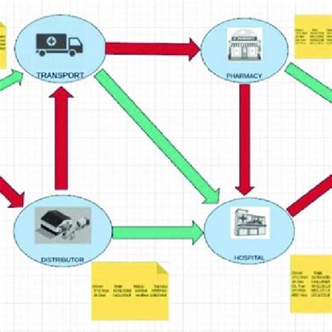Blockchain Based Drugs Supply Chain Architecture Download Scientific