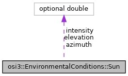 Open Simulation Interface Osi Environmentalconditions Sun Struct
