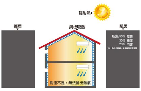 06鐵皮屋怎麼那麼熱 中亞鐵工廠 鋼構防水隔熱頂樓增建鐵皮屋頂樓加蓋