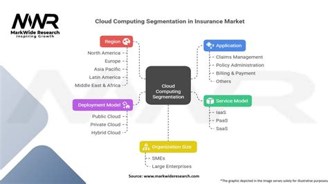 Cloud Computing In Insurance Market Size Share Trends Analysis