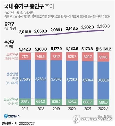 그래픽 국내 총가구·총인구 추이 연합뉴스