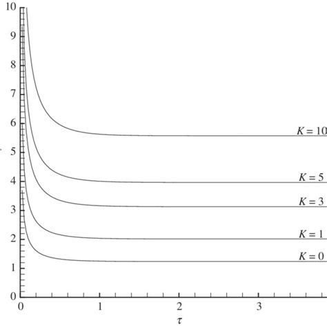 Unsteady Flow Of A Micropolar Fluid In The Regions Of Stagnation
