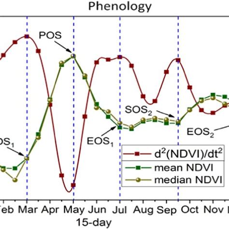 Vegetation Classification According To Typical Ndvi Values Download Table