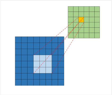 The Receptive Field Of Convolutional Neural Network Download