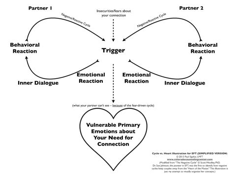 Why Do We Argue So Much Part 1 Colorado Counseling Center