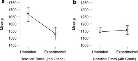 Priming Effects For The Experimental Primes In The Semantic Condition