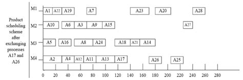 scheduling scheme obtained from switching process a17 and process a26
