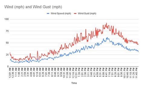 Google Sheets Plotting Time Series Out Of Order Stack Overflow