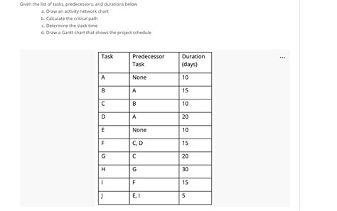 solved given the list of tasks predecessors and durations