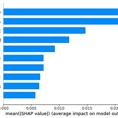 Feature Importance Rank Using The Shap Method The Figure Shows The Top
