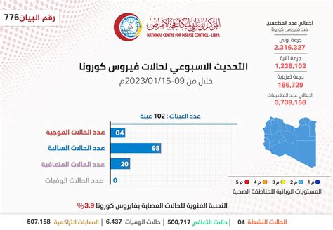 وكالة الأنباء الليبية الوطني لمكافحة الأمراض يعلن تسجيل أربع إصابات