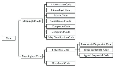Code Classification Structure Download Scientific Diagram