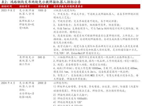 鸿路钢构发布两轮免示教焊接机器人招标公告 2024年04月 行业研究数据 小牛行研
