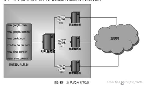 分布式爬虫主从式分布爬虫与对等式分布爬虫的区别 Csdn博客