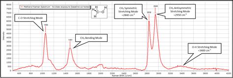 Raman Spectra Of Alcoholic Molecules Physicsopenlab