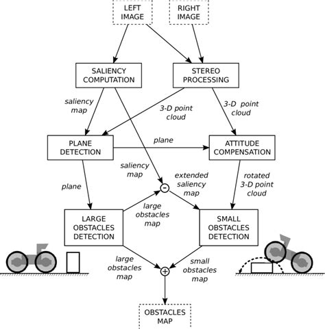 1 Architecture For Hybrid Obstacle Detection Download Scientific Diagram