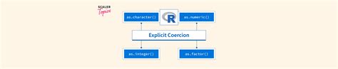 Explicit Coercion In R Programming Scaler Topics