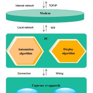 Architecture Of The Proposed Solution Download Scientific Diagram