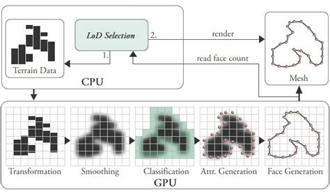 Overview Of The Quadrangulation Pipeline The Pipeline Generates A