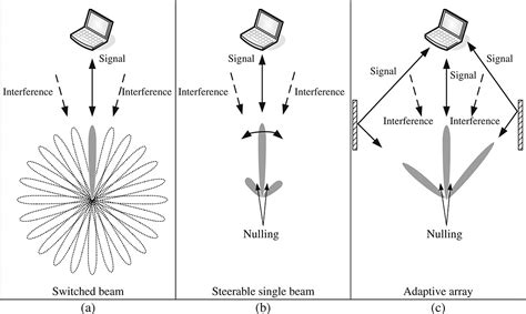 An Overview Of Using Directional Antennas In Wireless Networks Henry