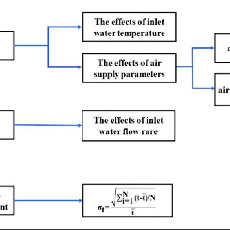 Flow Chart Of The Current Work Cfd Computerised Fluid Dynamics