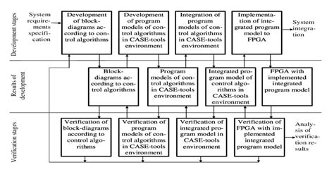 The Model Of Fpga Based Iandc System Development And Verification