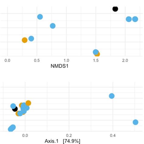 Non Metric Multidimensional Scaling And Principal Coordinates Analyses