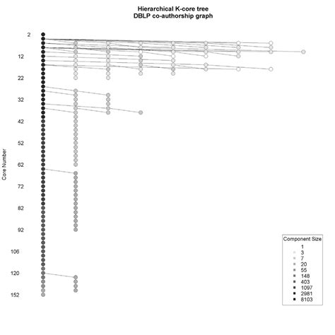 The Hierarchical Degree Core Tree And Corresponding Component Download Scientific Diagram