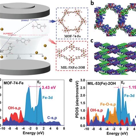 Oer Activity Of The Mil‐53 Fe ‐2oh And Mof‐74‐fe Catalysts A Oxygen