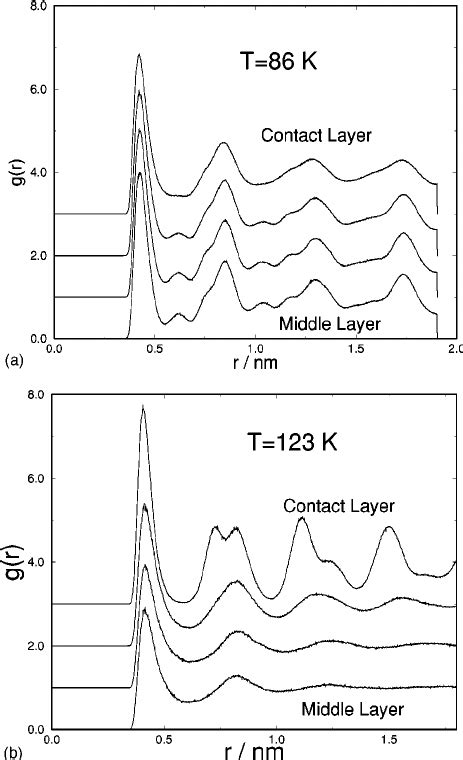 ͑ A ͒ Plot Shows 2 D In Plane Pair Correlation Functions In The