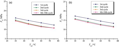 Variation Law Of Pin Under Ten Loadingunloading Cycles At Different