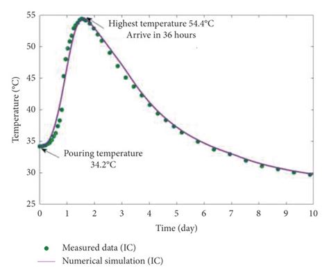 Comparison Of Measured And Simulated Temperature Duration Curves Of
