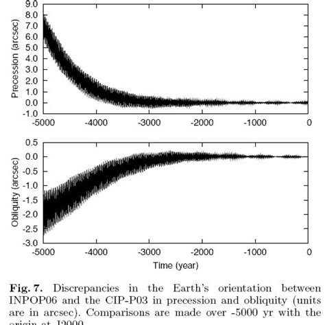 Pdf Comparisons Of Precession Nutation Models