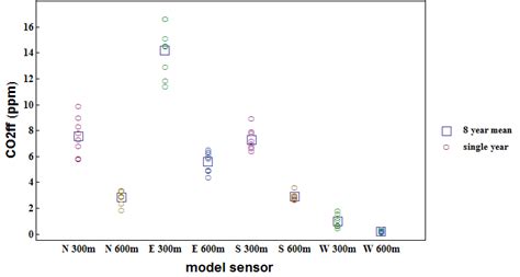 Constant Emissions Variable Meteorology Simulation Results For
