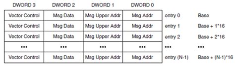 Implementing Msi X For Pci Express In Altera Fpga Devices Intel Community