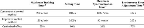 Control System Performance Index Download Scientific Diagram