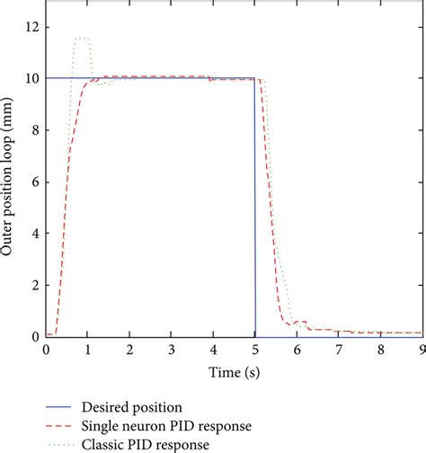 comparison between responses of the single neuron pid cascade position