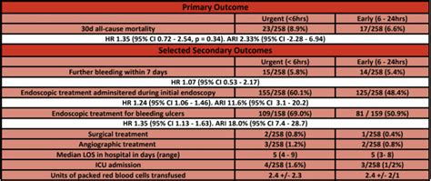 Timing Of Endoscopy For Acute Upper Gastrointestinal Bleeding The Bottom Line