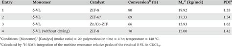 Bulk Polymerization Of δ Valerolactone With Zifs Series A Download