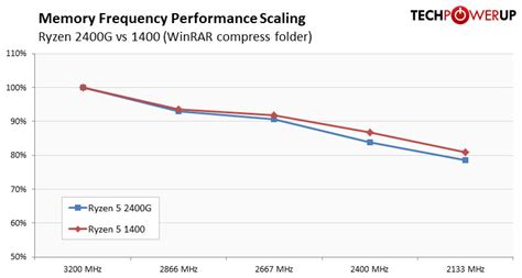 AMD Ryzen G GHz With Vega Graphics Review CCX Cache Memory Performance