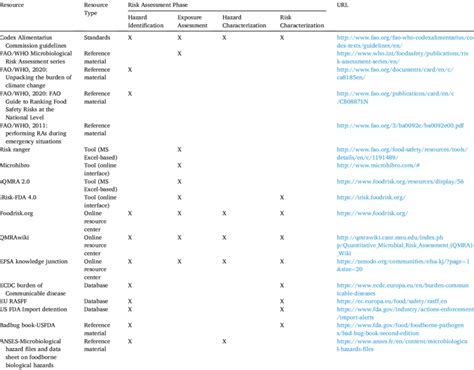 Tools That Can Be Used In Performing Microbial Risk Assessments Download Scientific Diagram