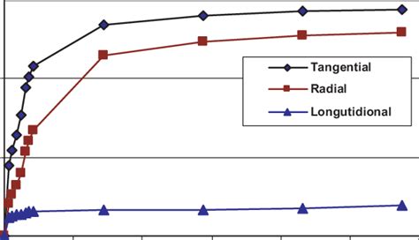 The Typical Swelling Profile Of Eucalyptus At 23 • C Download