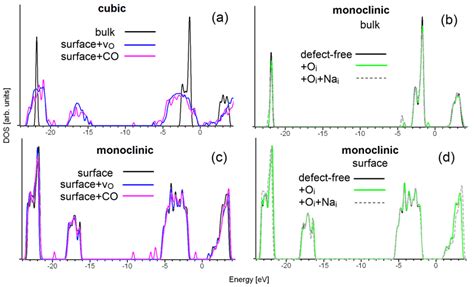 Total Densities Of States Dos For The Bulk Morphologies Ab And