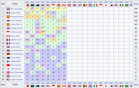 F1 2023 La Classifica Piloti E Costruttori Dopo Il Gp Del Canada