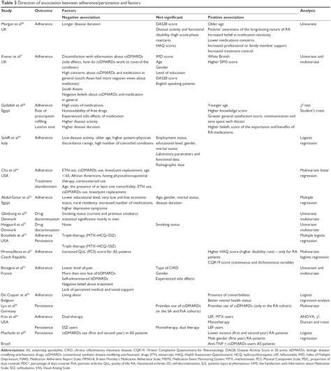 Medication Adherence And Persistence In Patients With Autoimmune Rheum Ppa
