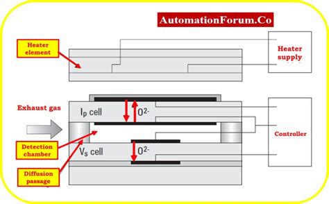What Is Lambda Sensor