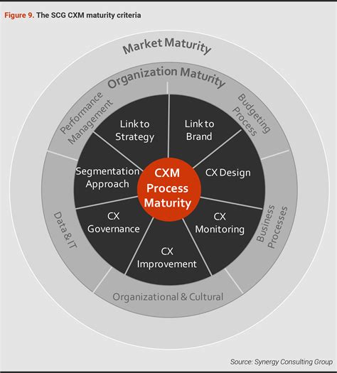 Customer Experience Maturity Model Customer Experience Mapping