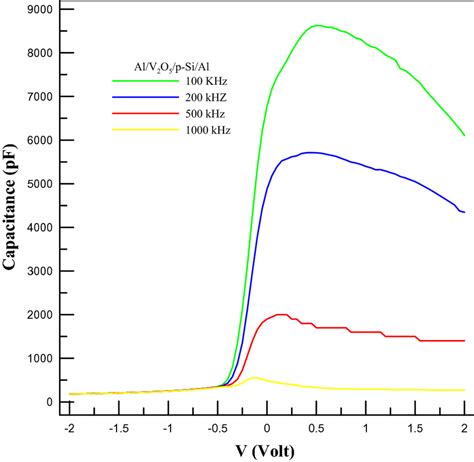 The Capacitancevoltage Graphs Of Alv2o5p Sial Diode For Room