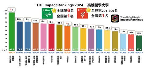2024the世界大學影響力排名出爐 高醫大sdg3、sdg5勇奪全國第一 蕃新聞