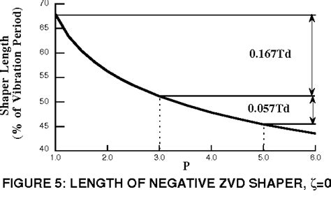 figure 5 from design and implementation of time optimal negative input